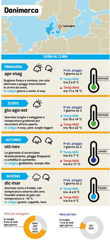 Danimarca. Guida al clima. - Meteotrip