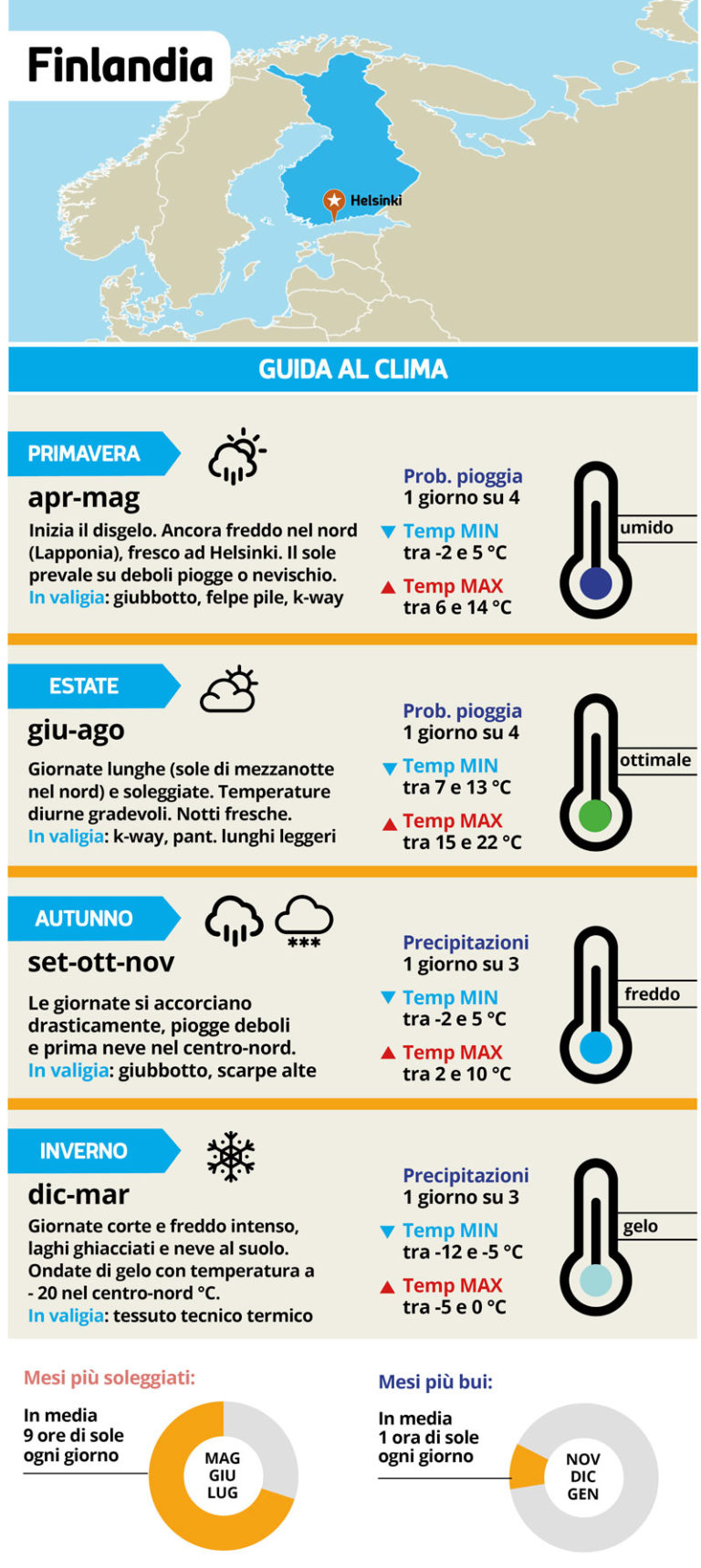 Finlandia. Guida al clima. - Meteotrip